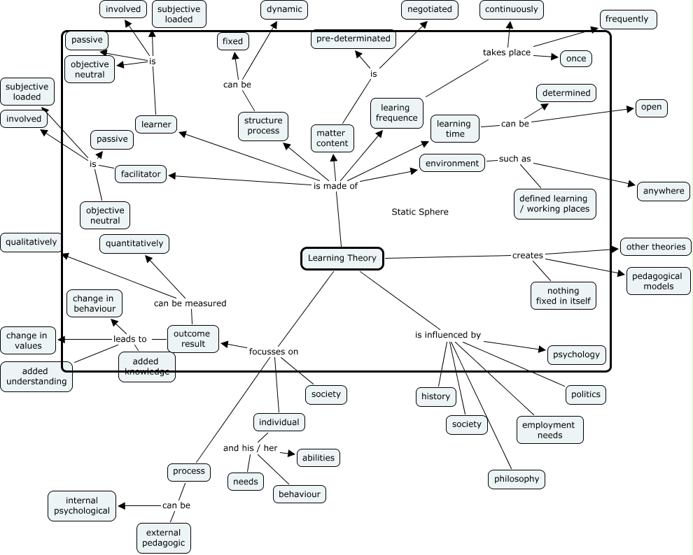 General Learning Theory Model